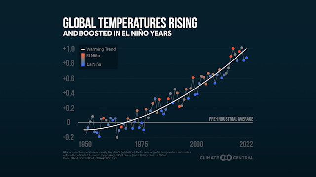 Summer Heat Pushes 2023 Temperatures Near Record | Climate Central