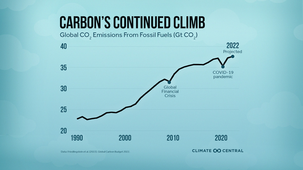 The Global Carbon Budget | Climate Central