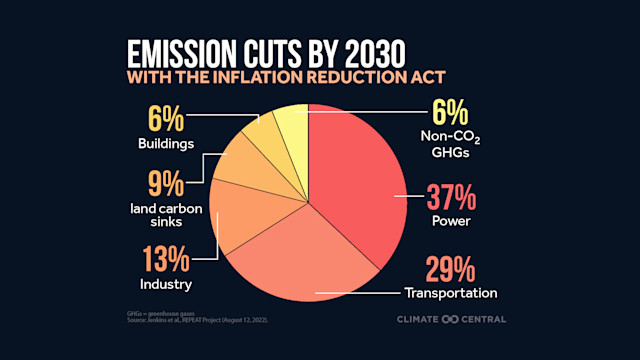 Inflation Reduction Act Resources | Climate Central