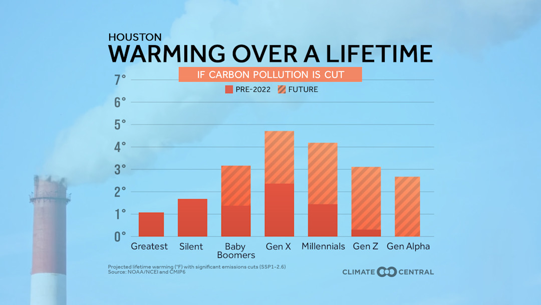 Warming Across Generations | Climate Central