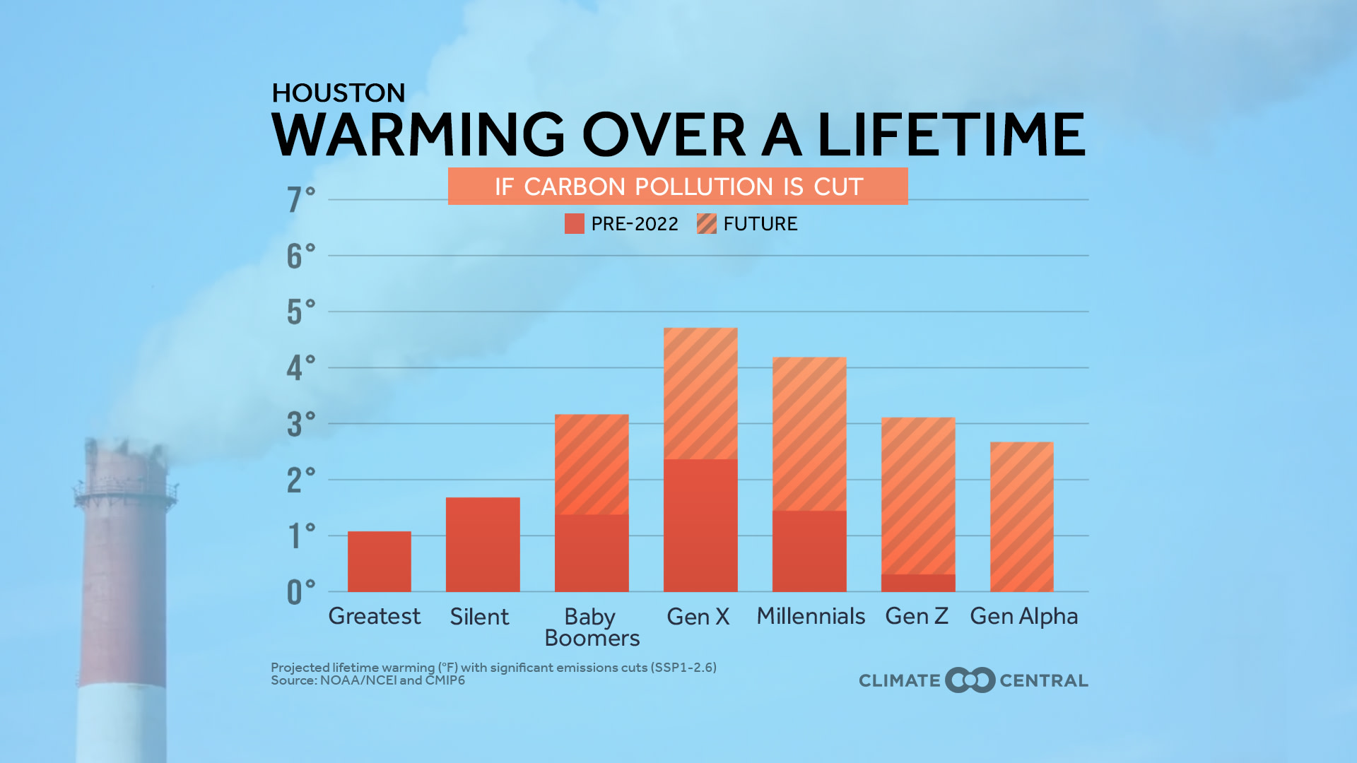 Warming Across Generations | Climate Central