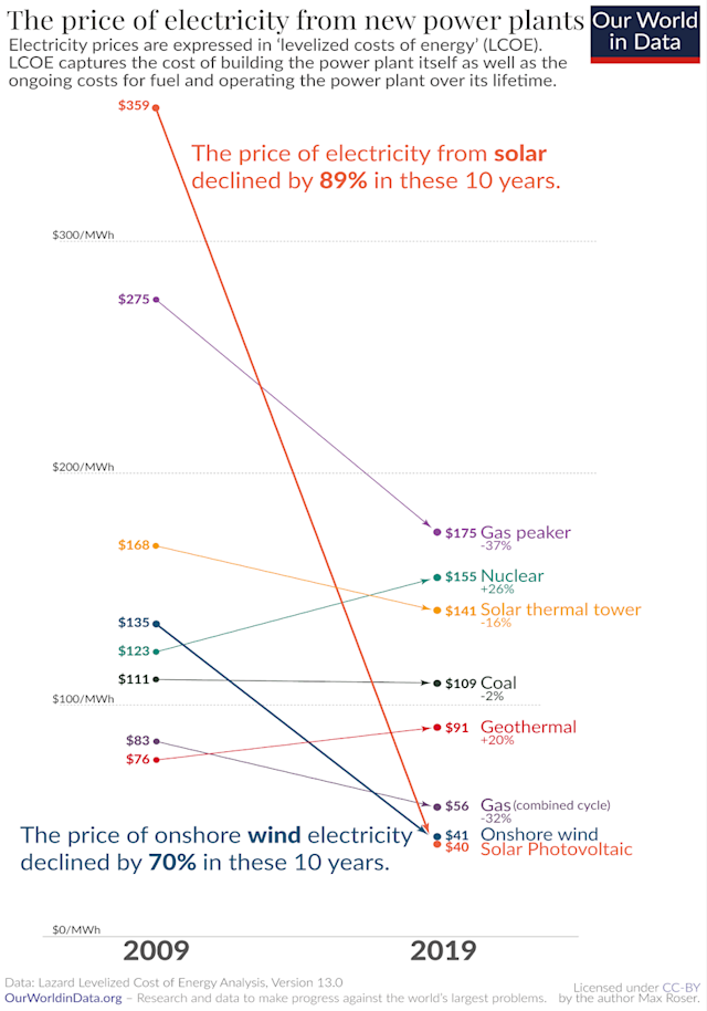 Wind and Solar Power 101 | Climate Central