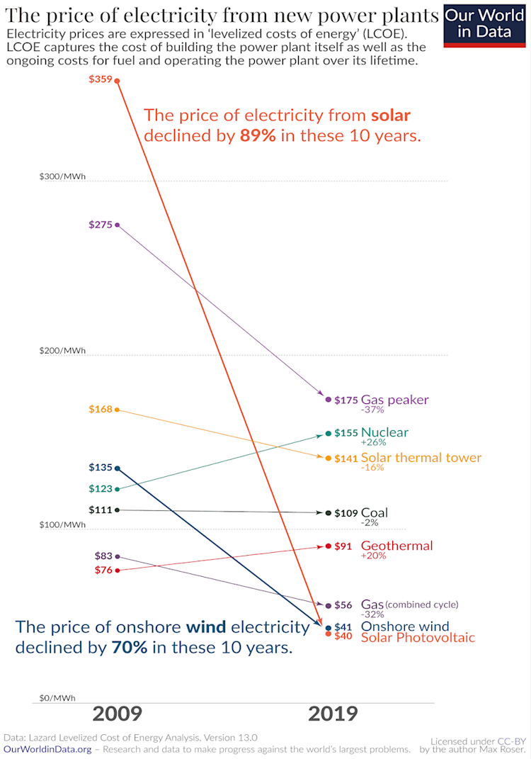 Wind and Solar Power 101 | Climate Central