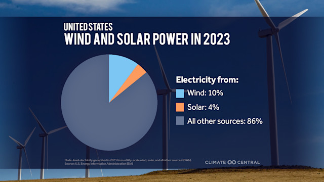 A Decade of U.S. Wind Growth | Climate Central