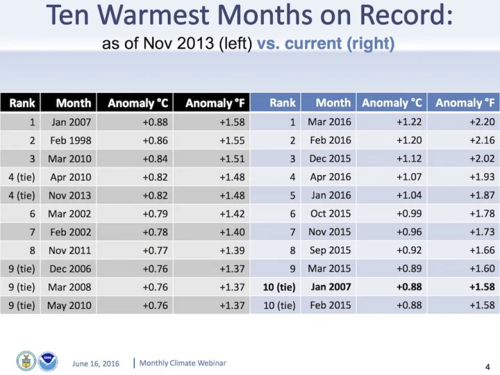 With May Record, Global Temps in ‘New Neighborhood’ | Climate Central
