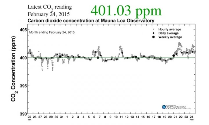 A February First: CO2 Levels Pass 400 PPM Milestone | Climate Central