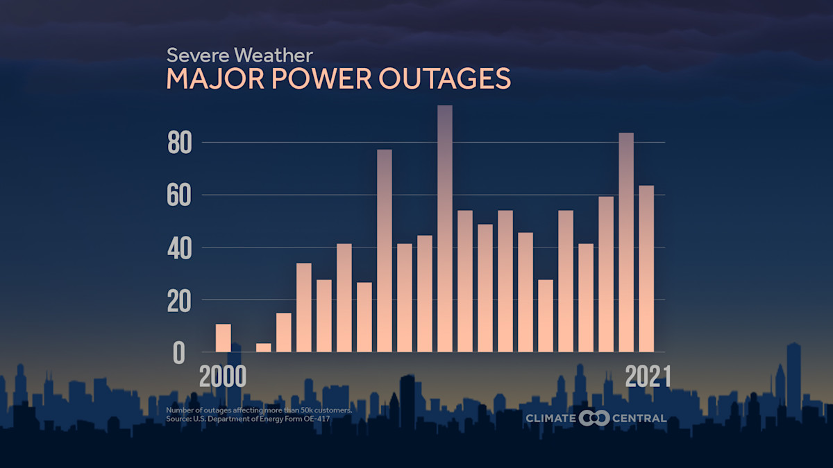 Surging Weather-related Power Outages | Climate Central
