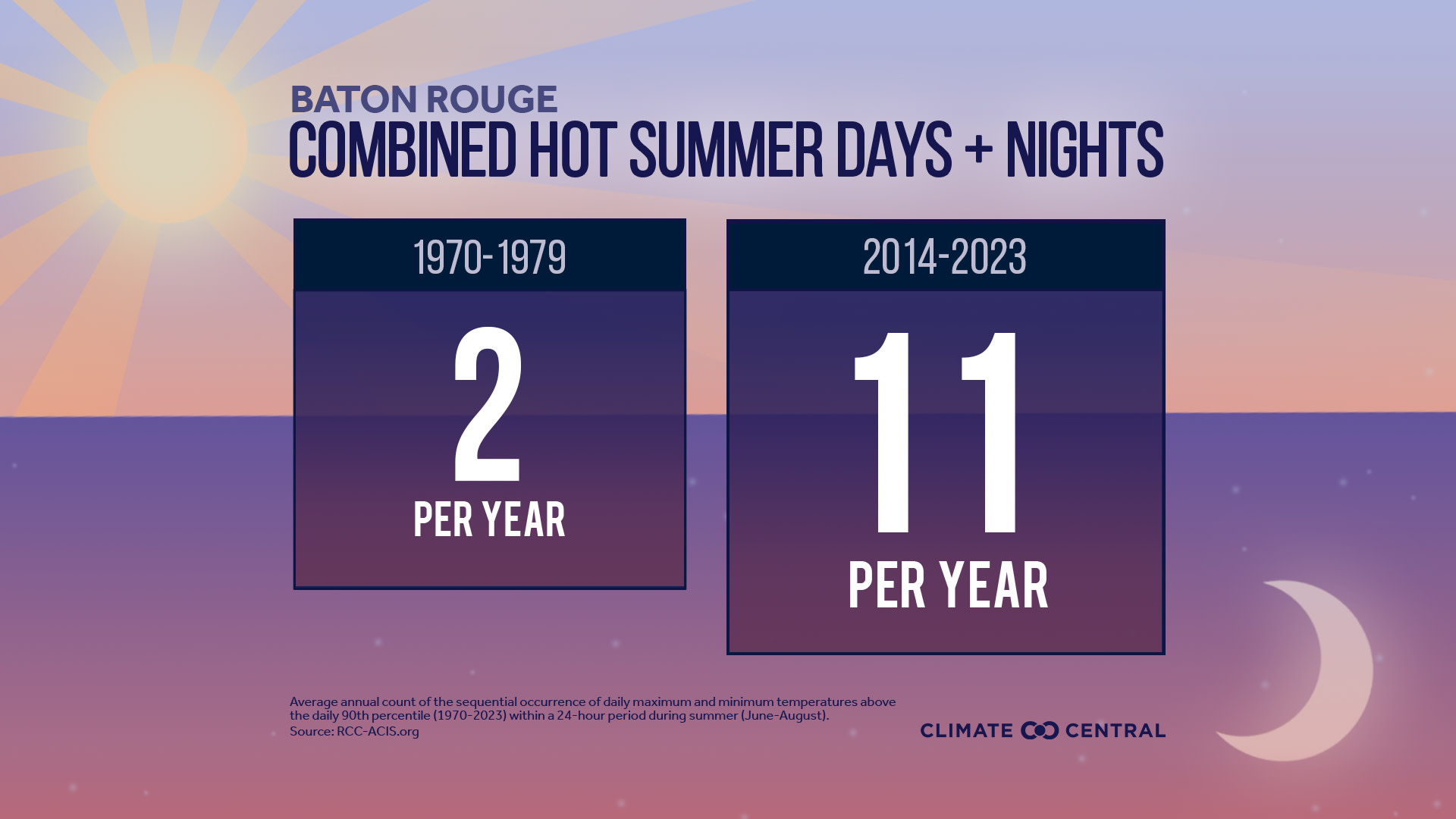 Scorching Days Followed by Sweltering Nights | Climate Central