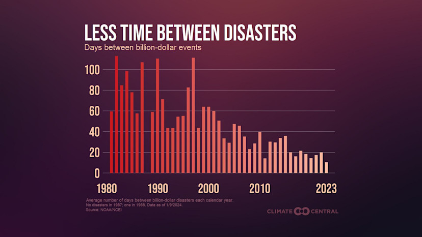 Billion-Dollar Disaster Seasons | Climate Central