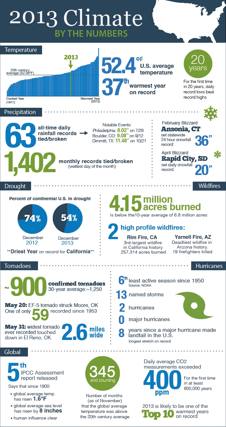 2013 Climate By the Numbers: One-Stop Shop for it All | Climate Central