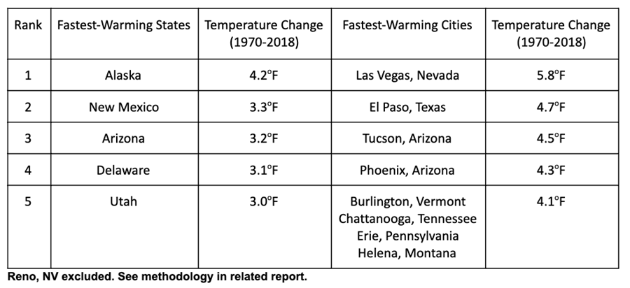 American Warming | Climate Central