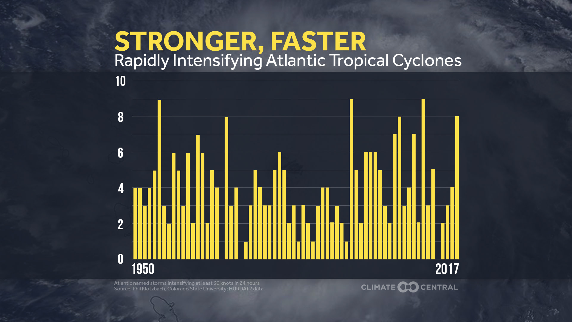 Rapidly Intensifying Hurricanes | Climate Central