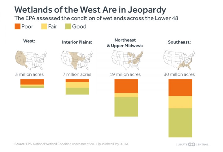 America’s Sickest Wetlands Are in the West, EPA Finds | Climate Central