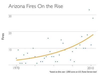 The Climate Context Behind the Deadly Arizona Wildfire | Climate Central