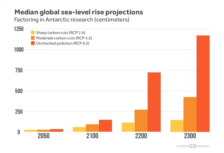 Antarctic Modeling Pushes Up Sea-Level Rise Projections | Climate Central