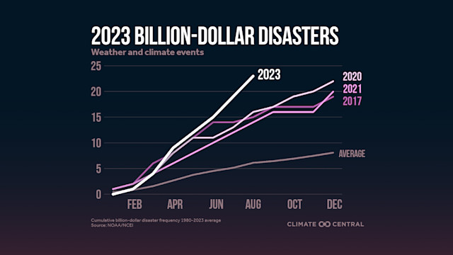 Hot Summer Days Linked to Climate Change in U.S. Cities | Climate Central