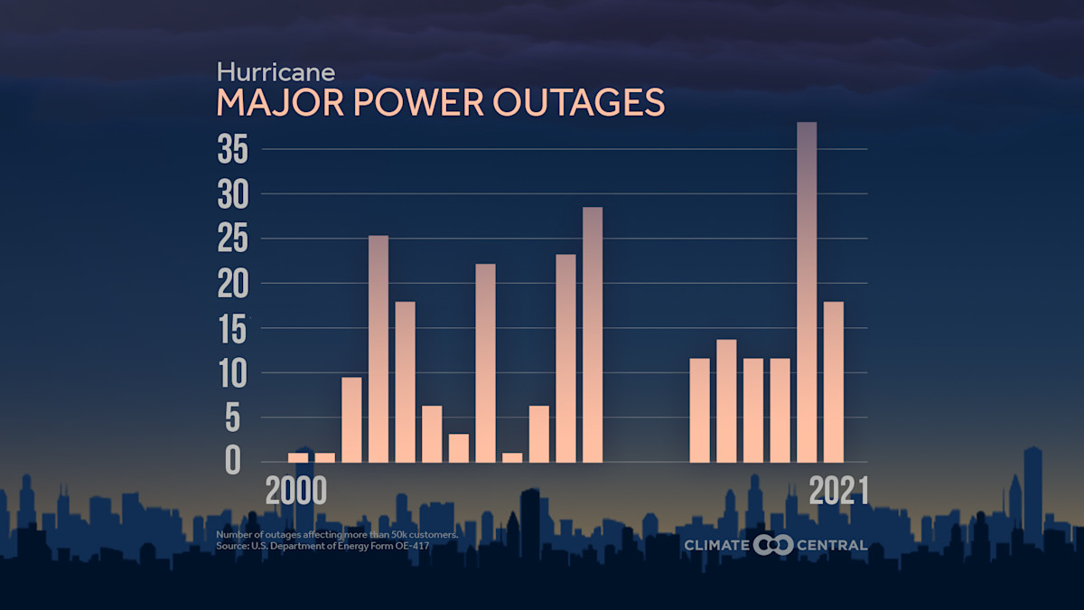 Surging Weather-related Power Outages | Climate Central