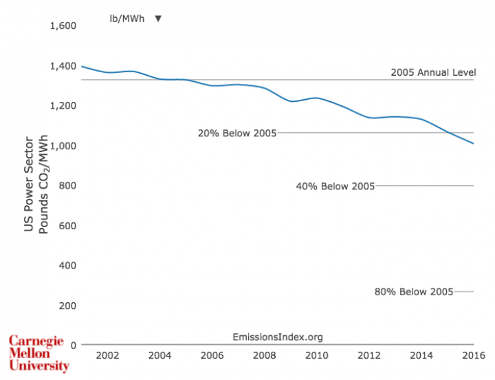 Electricity’s Carbon Footprint in U.S. Shrinks, Sets Record | Climate ...