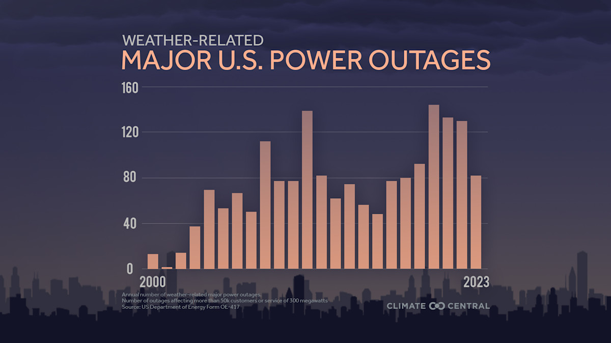 Weather-related Power Outages Rising | Climate Central
