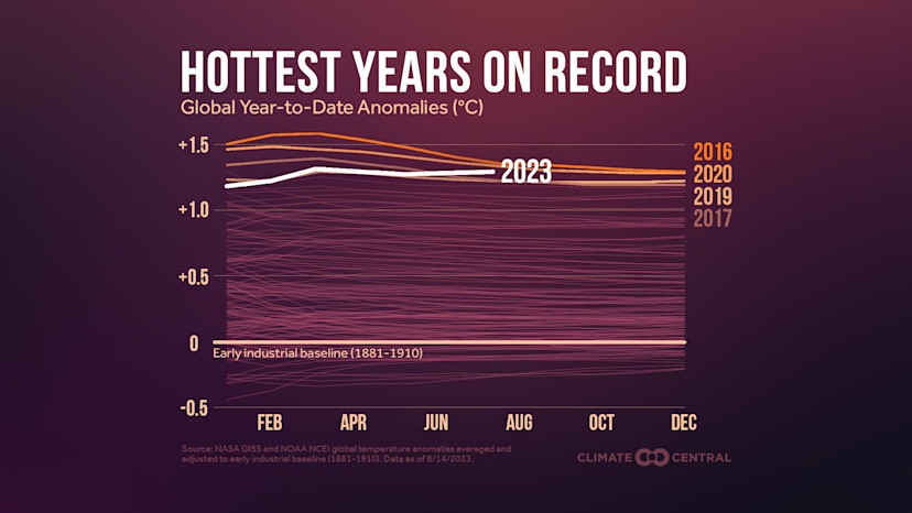Summer Heat Pushes 2023 Temperatures Near Record | Climate Central