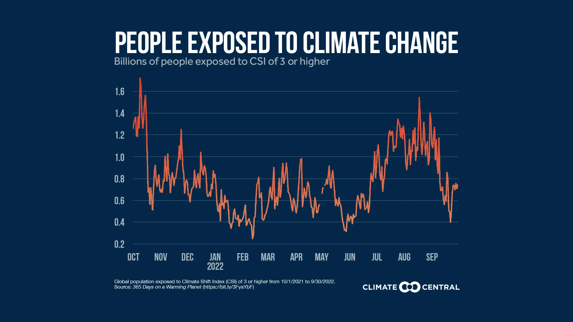 Introducing the Global Climate Shift Index | Climate Central