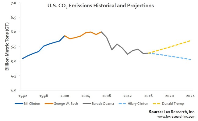 Trump’s Presidency Poses Serious Risks to the Climate | Climate Central