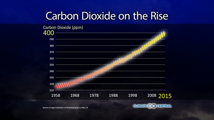 A February First: CO2 Levels Pass 400 PPM Milestone | Climate Central