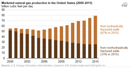 Fracking Hits Milestone as Natural Gas Use Rises in U.S. | Climate Central