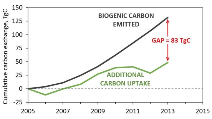 Study Finds Biofuels Worse for Climate than Gasoline | Climate Central