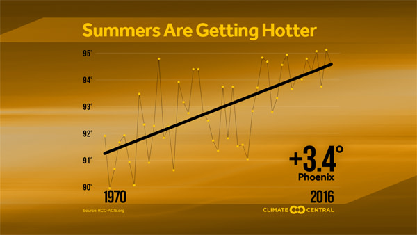 Meteorological Summer & Temp Trends | Climate Central