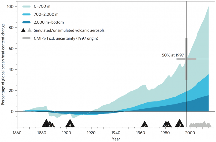 Study: Deep Ocean Waters Trapping Vast Store of Heat | Climate Central
