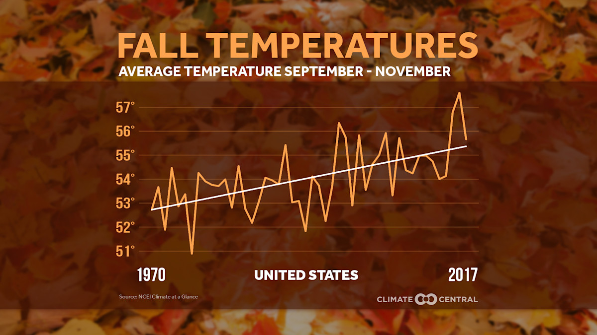 Fall Temperature Trends | Climate Central