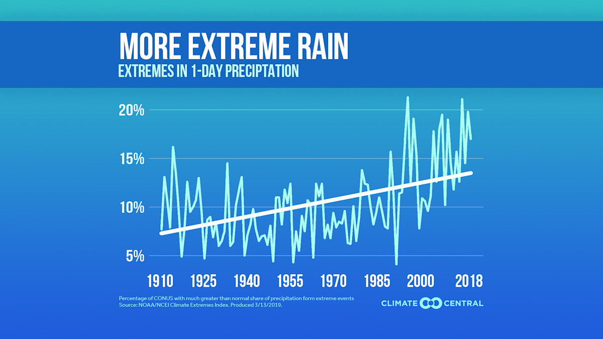Heavy Rain, Climate Extremes, and Beer | Climate Central
