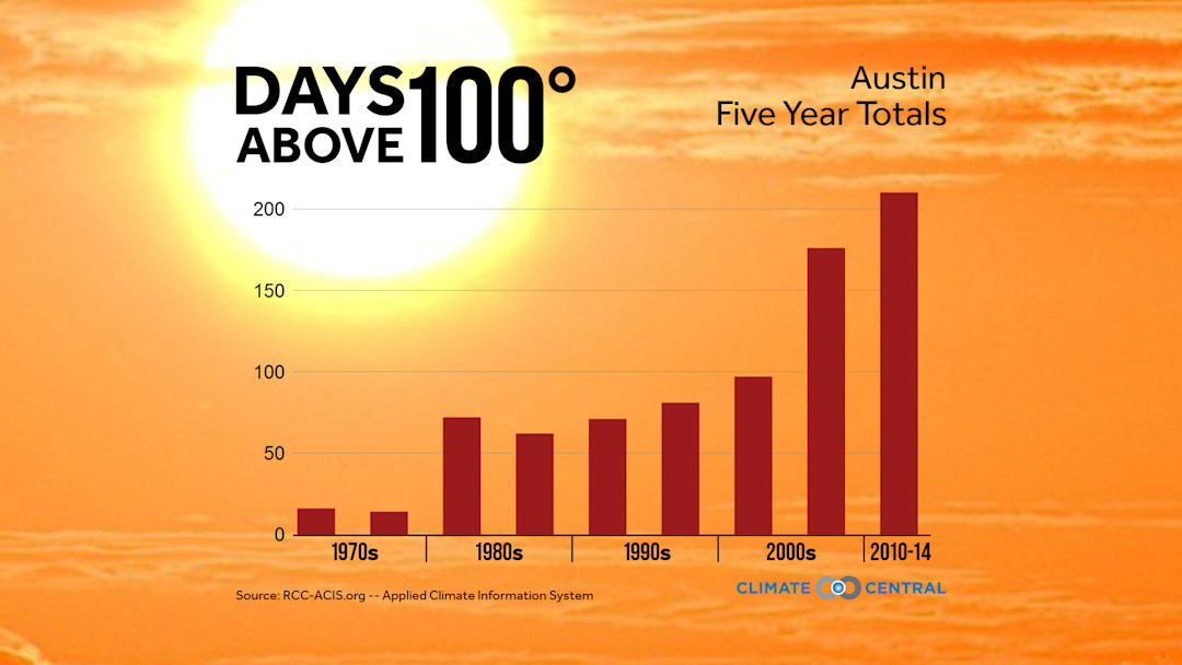 More Hot Days | Climate Central
