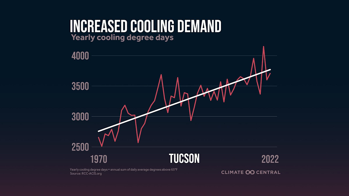 Hotter Climate, Higher Cooling Demand | Climate Central