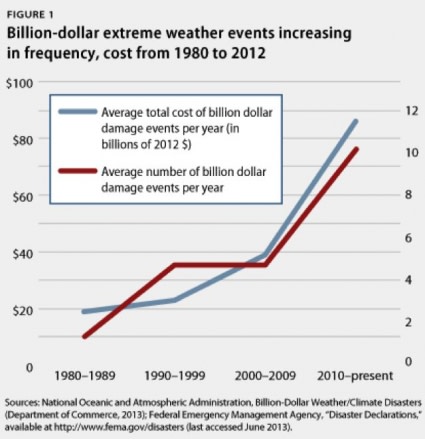 Campaign for Climate Resilience Spreads Across U.S. | Climate Central