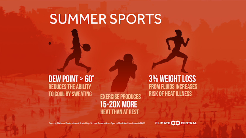 Extreme Heat Index Affecting Outdoor Sports | Climate Central