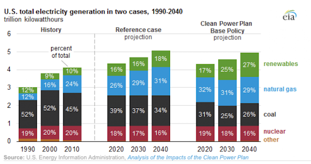 Climate Plan Will Transform How You Get Your Electricity | Climate Central