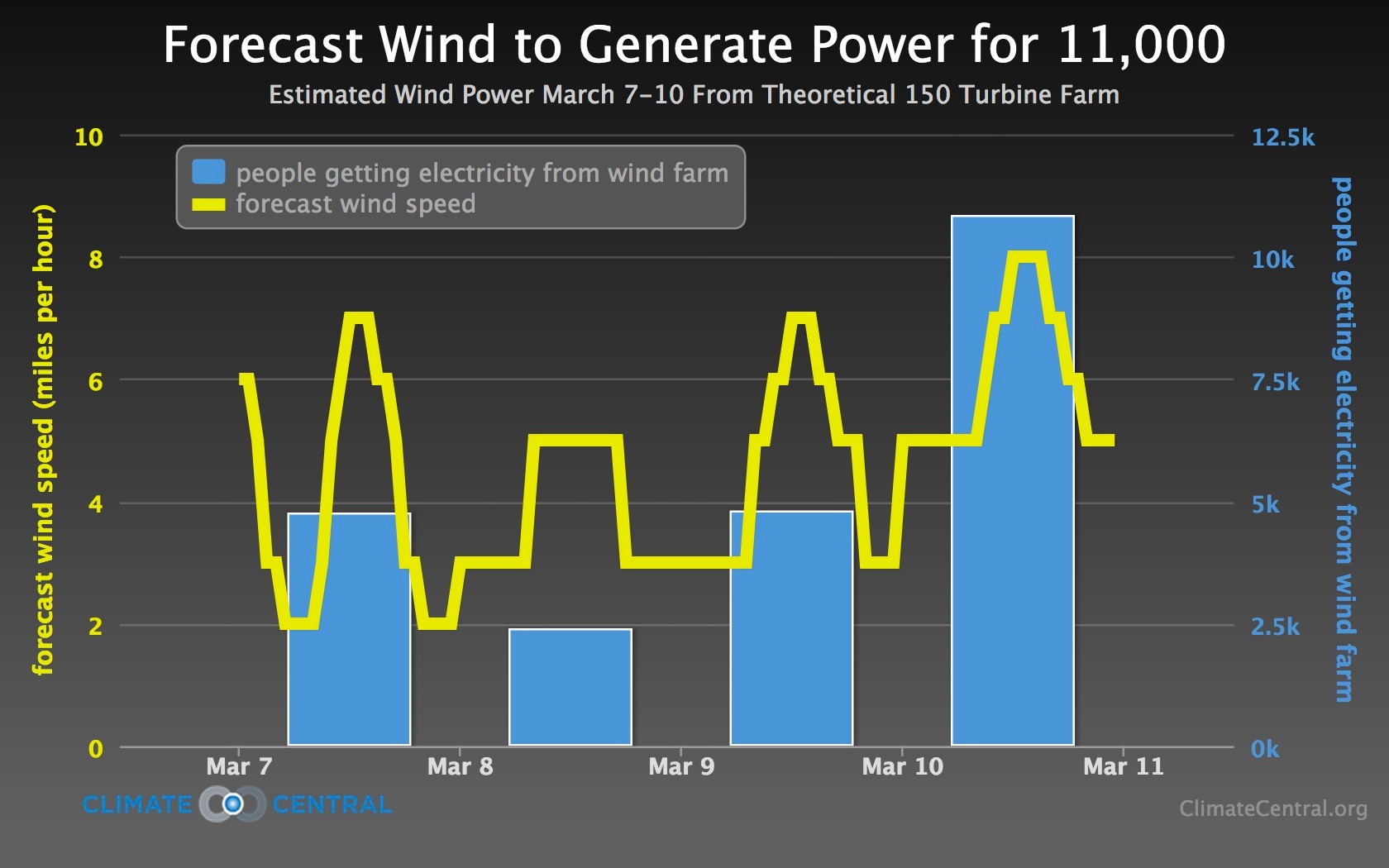 Wind Power | Climate Central