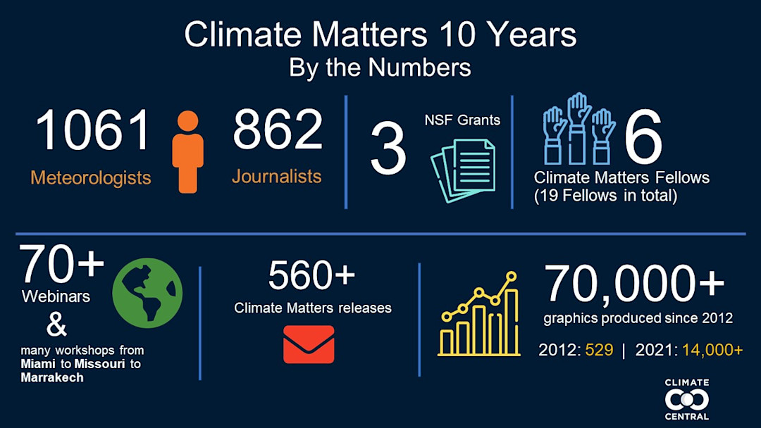 Climate Matters 10th Anniversary | Climate Central