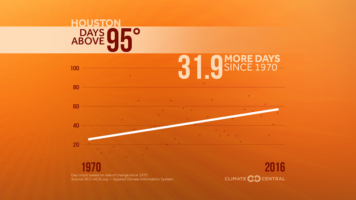 The Season of Extreme Heat | Climate Central