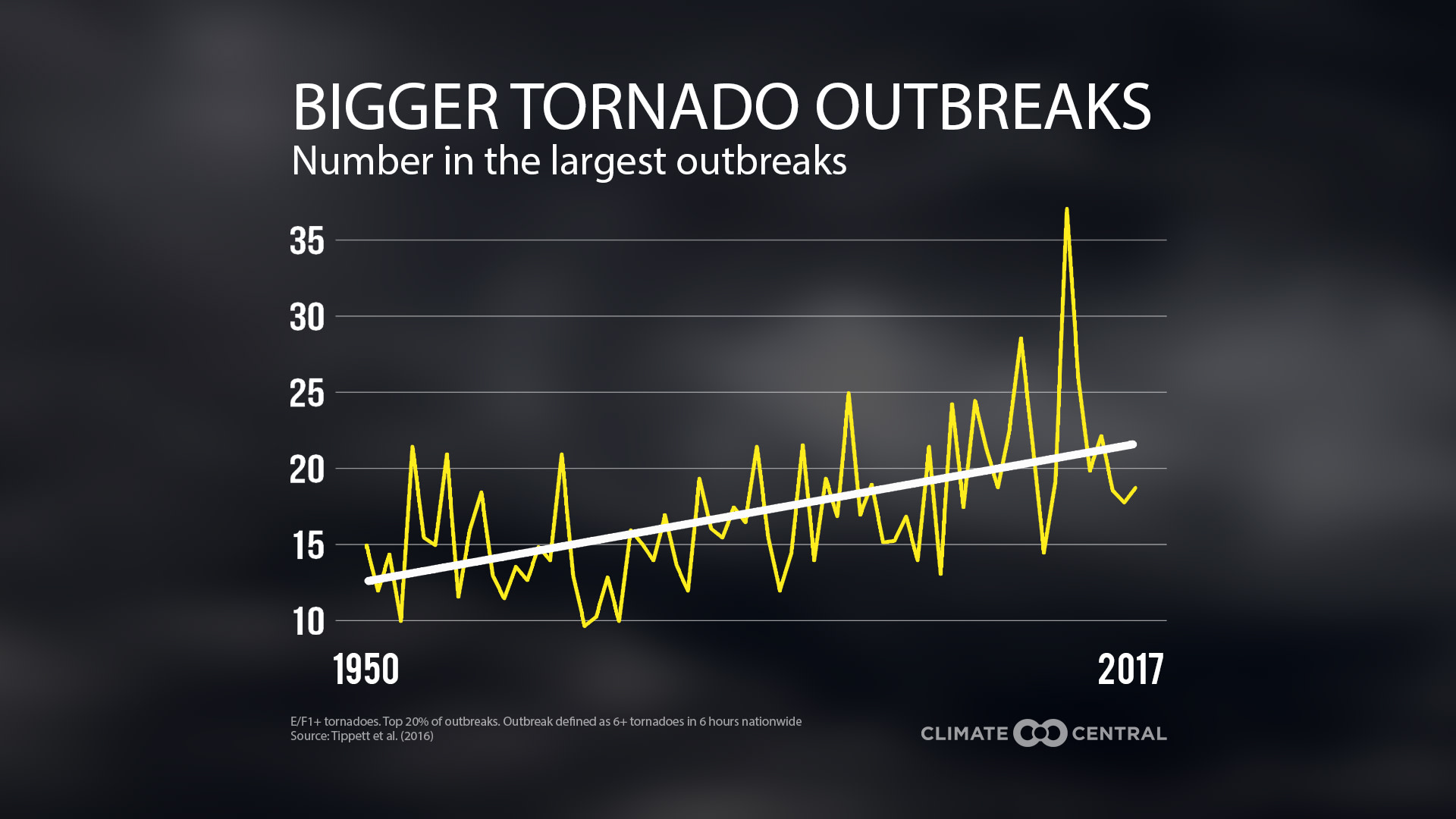 Tornado Trends | Climate Central