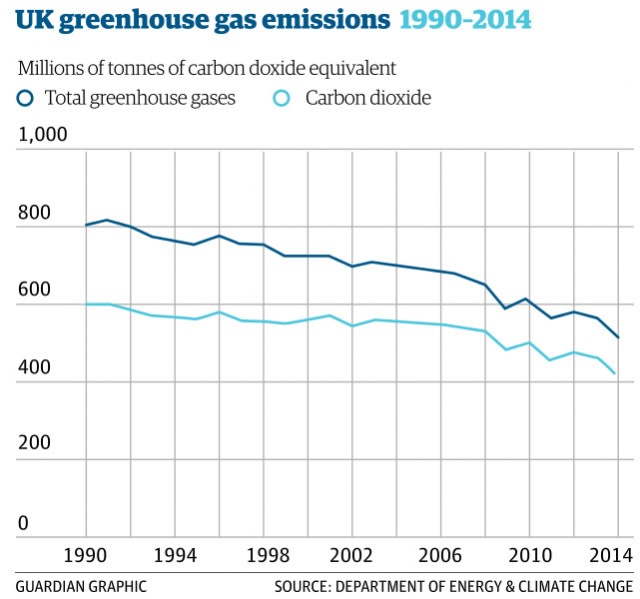 UK Sees Biggest Drop in Emissions Since 1990 | Climate Central