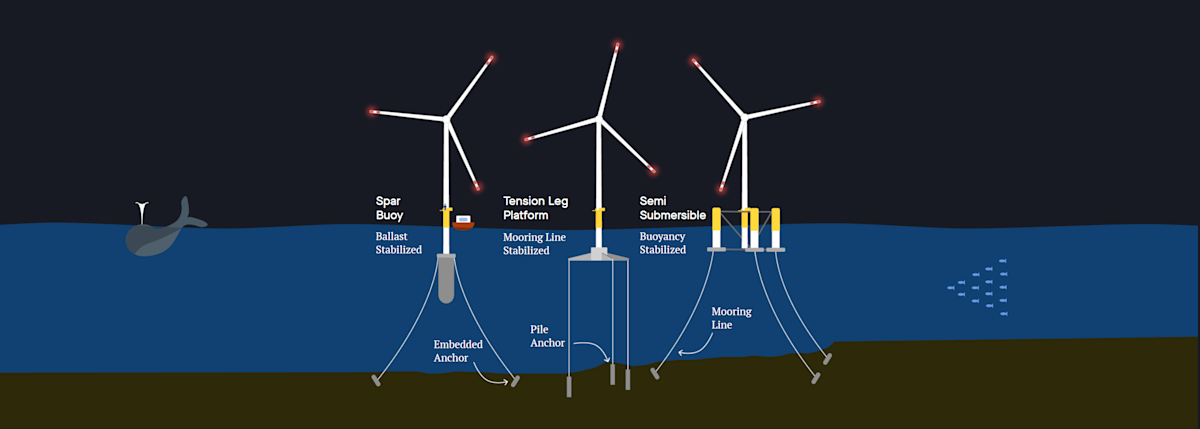 The future of wind energy is floating turbines on the ocean | Climate ...