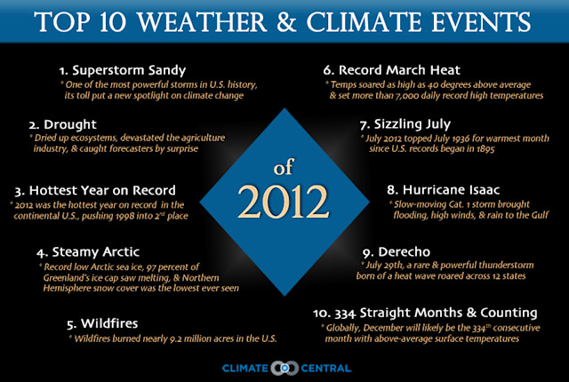 Top 10 Weather & Climate Events of 2012 | Climate Central