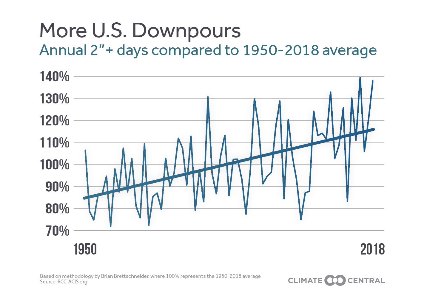 Downpour | Climate Central