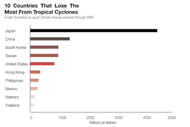 The $9.7 Trillion Problem: Cyclones and Climate Change | Climate Central