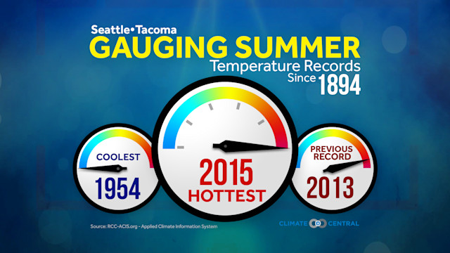 2015 Summer Review | Climate Central