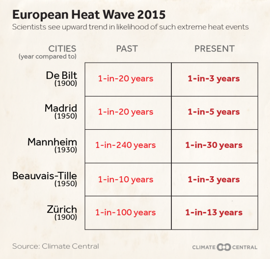 Warming Doubles Chances of European Heat Wave | Climate Central