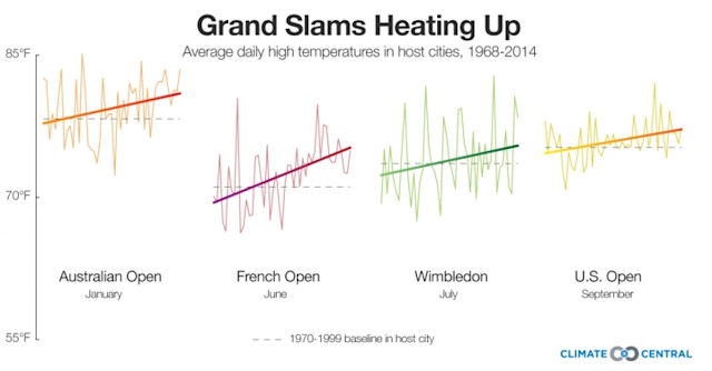 Heat Stroke Anyone Tennis Grand Slams Heating Up Climate Central
